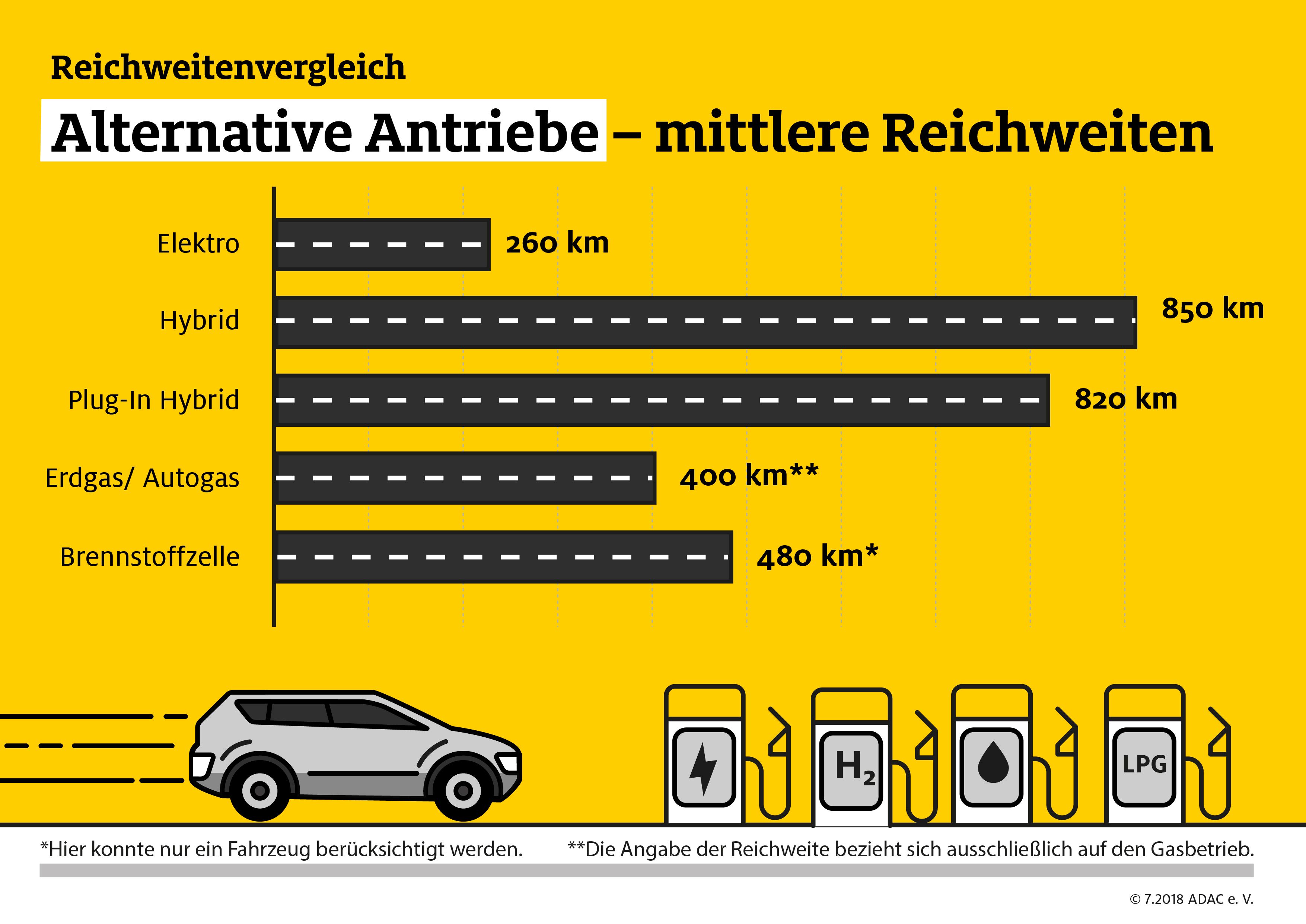 Alternative Antriebe - Reichweitenvergleich | ADAC