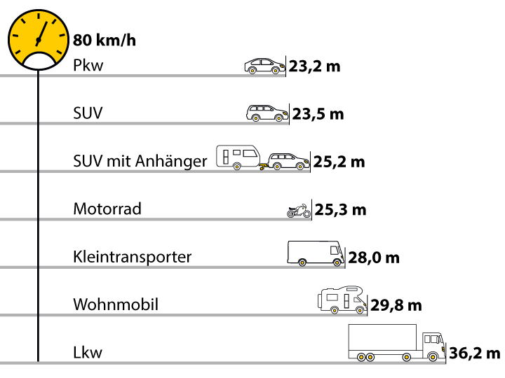 Vergleich: Bremswege verschiedener Fahrzeuge | ADAC