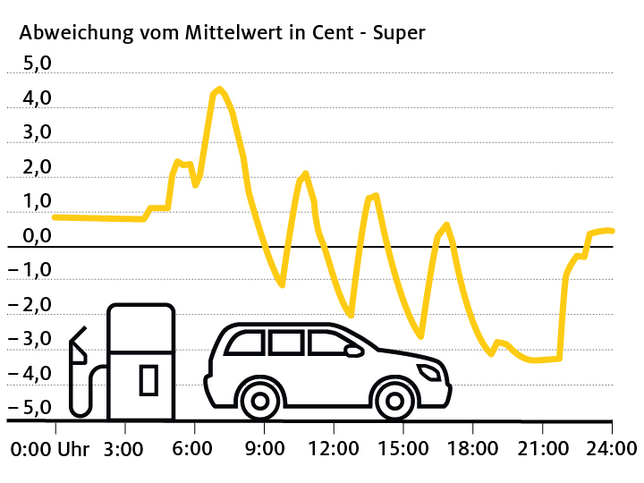 So entsteht der Benzinpreis | ADAC
